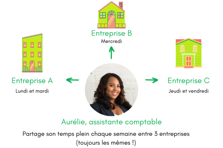 Zoom sur l'emploi à temps partagé - Groupement d'employeurs Triskell